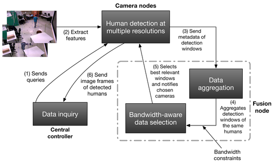 Situational Awareness Under Resource Constraints Video Computing Group